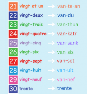 ¿Cómo se pronuncian los números en francés?